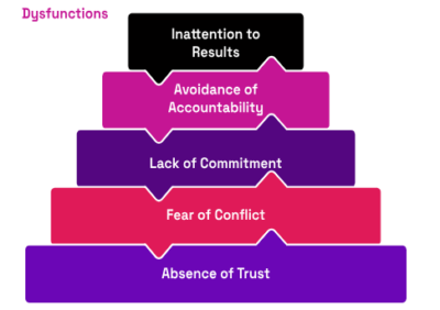 Lencioni's 5 Dysfunctions of Teams - Organisational Coaching Hub